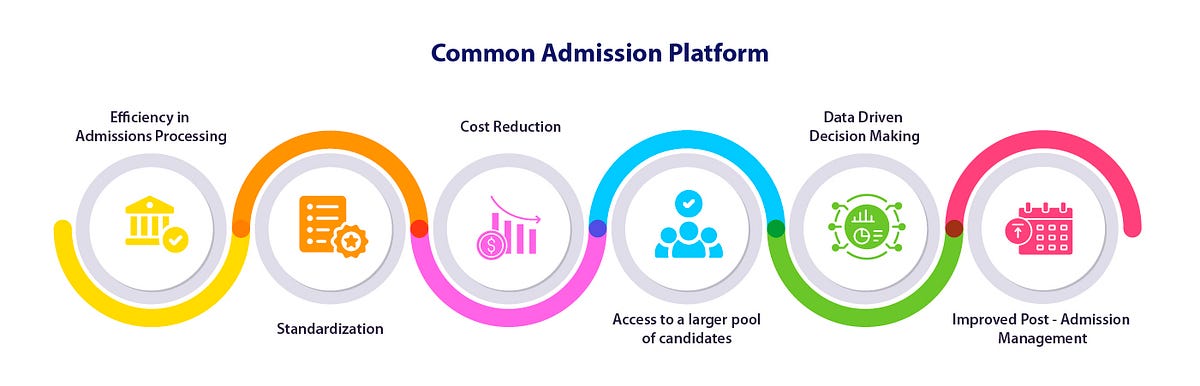 Admission CRM Software For Colleges and Universities | by Libsys Ltd ...