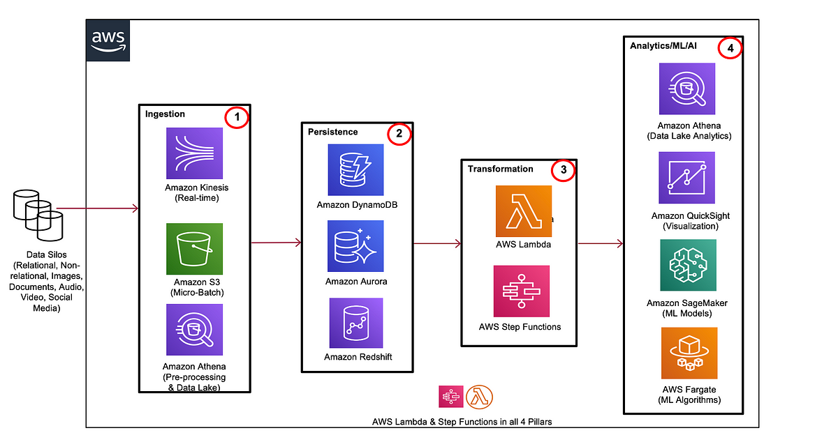 Architecting Serverless Data Integration Hubs On Aws For Enterprise Data Delivery 2022 By