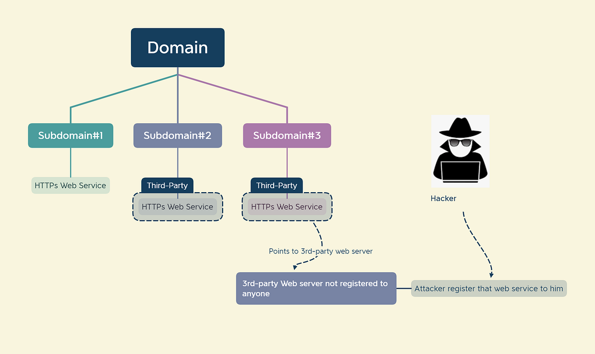 Subdomain Takeover vulnerability and how to find it using a simple technique | by Abd El Rahman ...