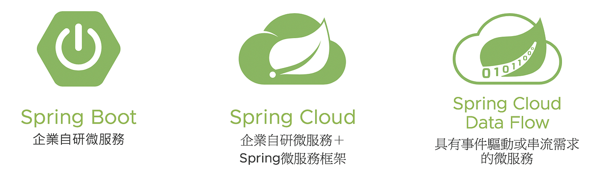 Spring Cloud DataFlow. 對於今年VMware… | by Shawn Ho | 輕鬆小品-k8s的點滴 | Medium