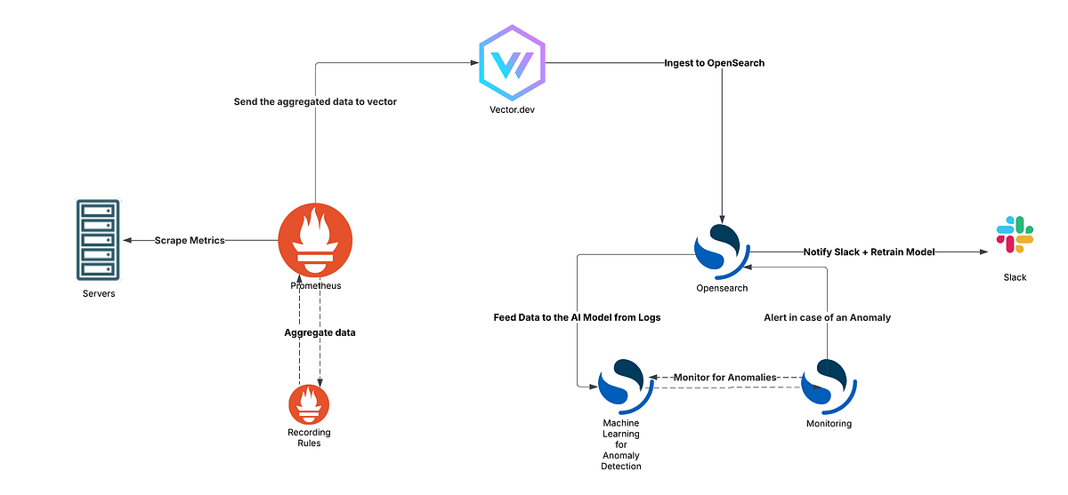 Building a Scalable Anomaly Detection System with OpenSearch | by Furkan Gungor | Medium