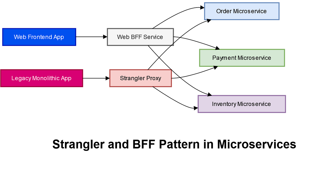 Difference between BFF and Strangler pattern in Microservices? | by Soma | Javarevisited | Medium