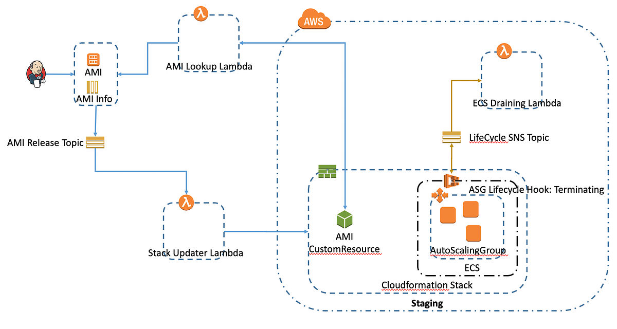 Automated Patching in AWS. This is an end to end solution for host ...