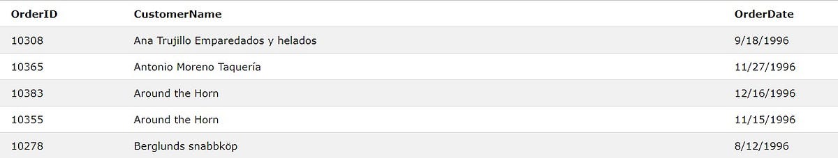 SQL SERVER CHEAT SHEET -3-. SQL UPDATE STATEMENT | by Bartu bozkurt ...