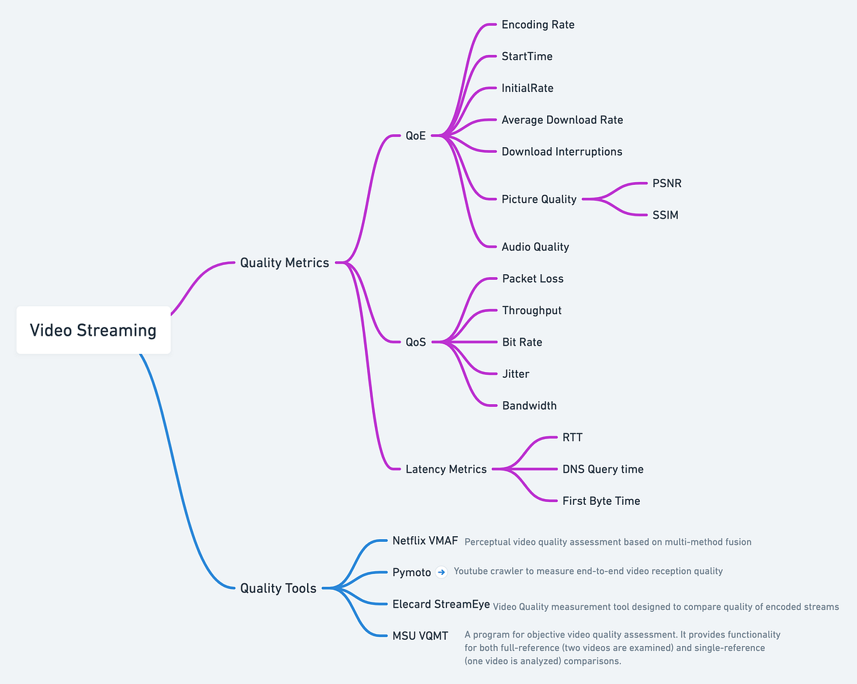 The Summary of Video Quality Metrics | by JackPu | Medium