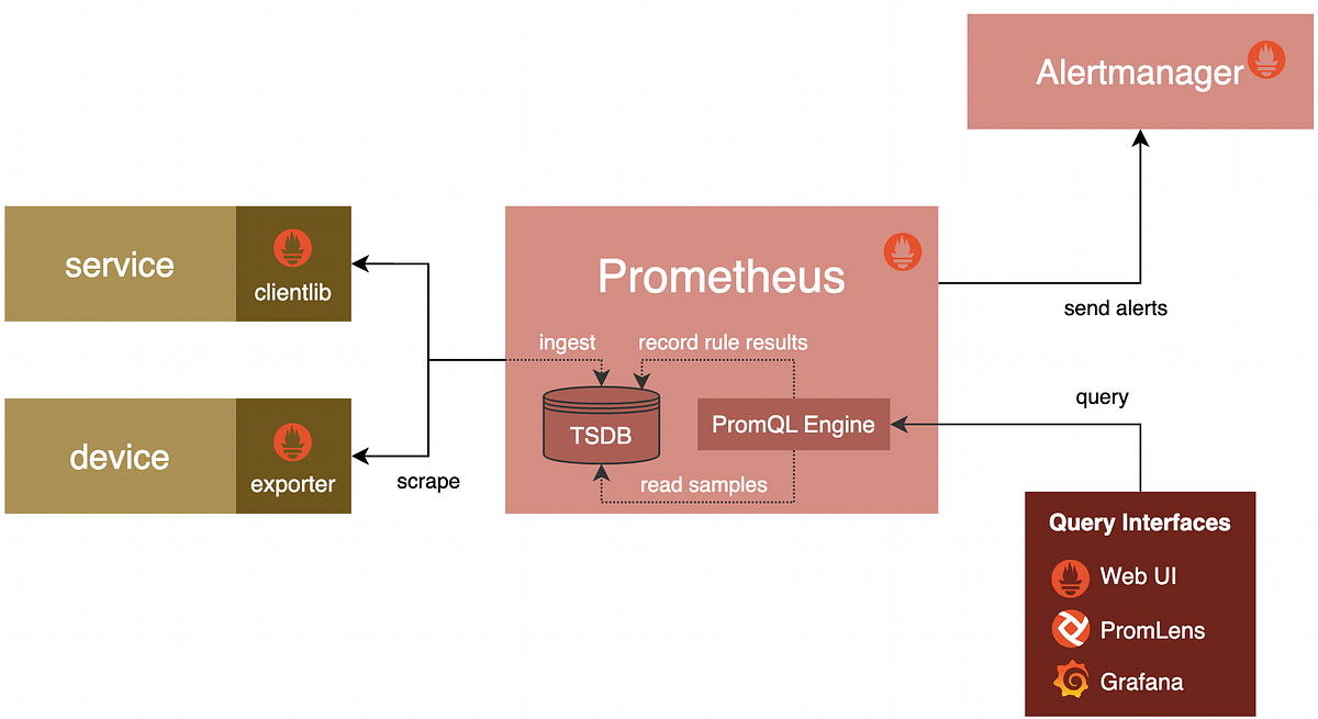 Entering into DevOps: 11 Monitoring-part02 | by Arjun Pandey | Dev Genius