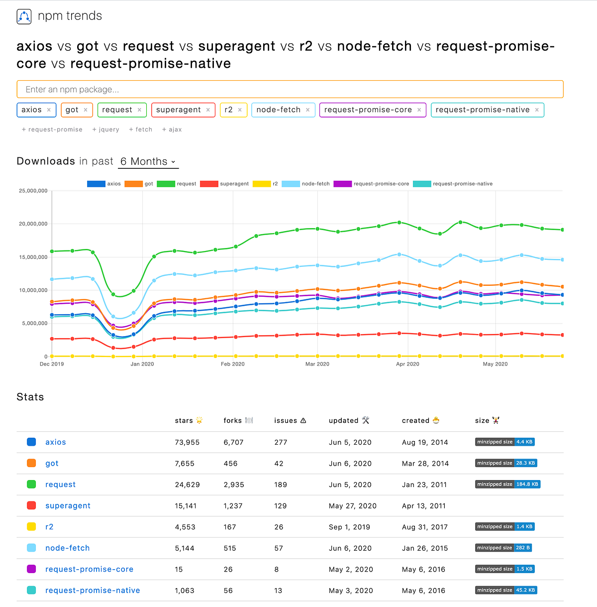 Compare npm module popularity. An easy way to compare module… | by ...