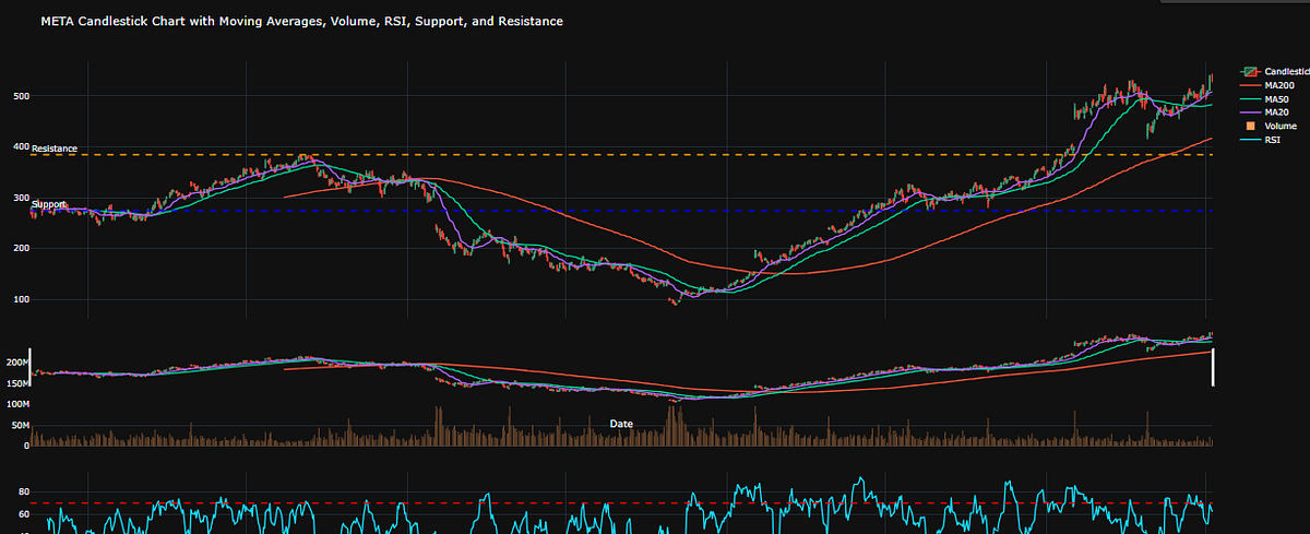 Mastering Data-Driven Stock Analysis: Visualizing Trends with Moving ...