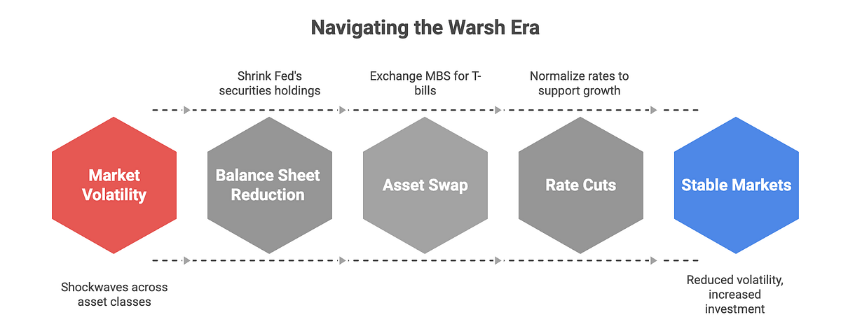 The Warsh Era Begins: What a New Fed Chair Means for Rates, Metals, and ...