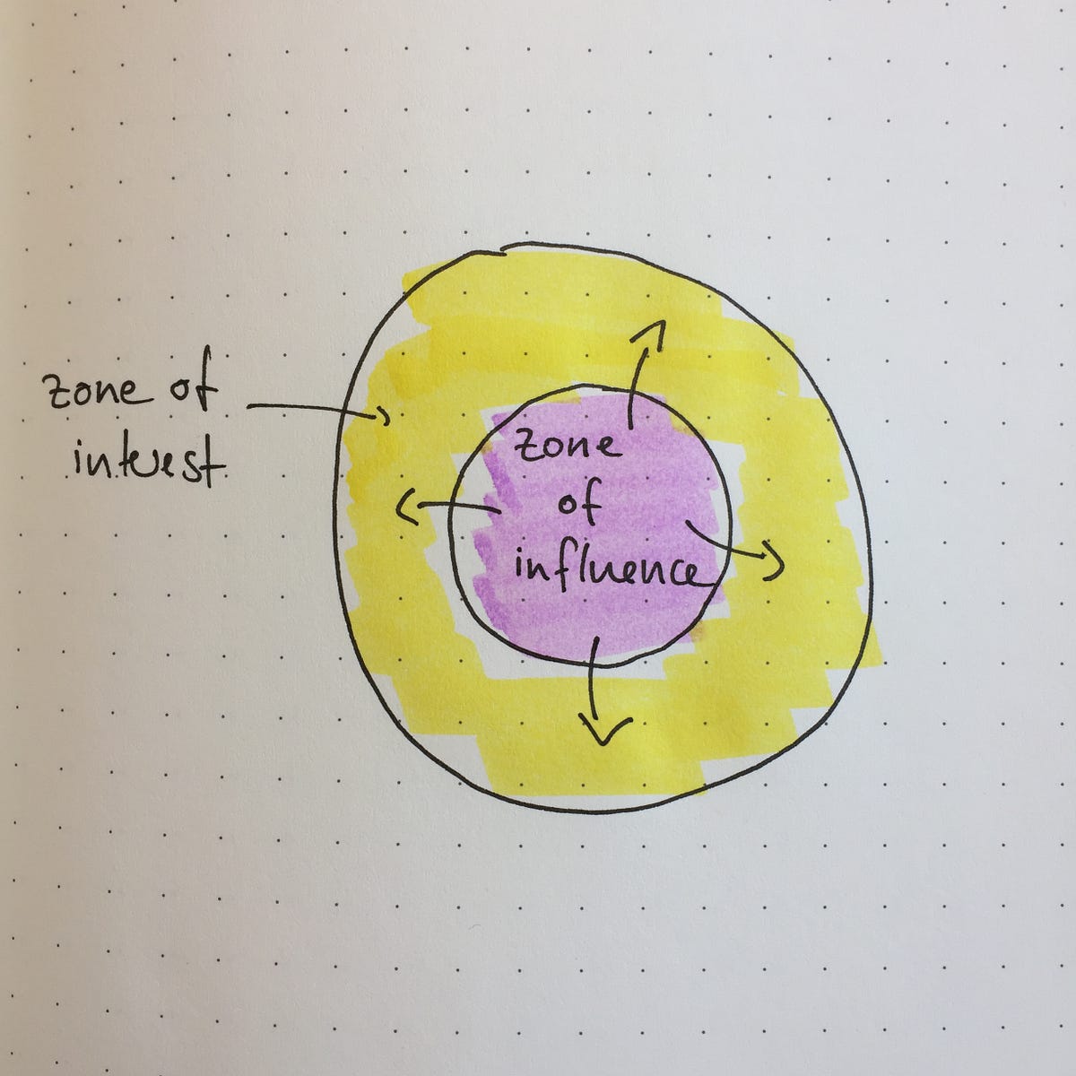 The Steps I Take to Expand My Zone of Influence | by Henriette | Medium
