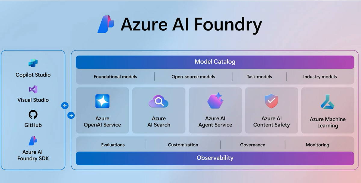 Building & Integrating AI Agents — Low-Code to Pro-Code | by Navyasree ...