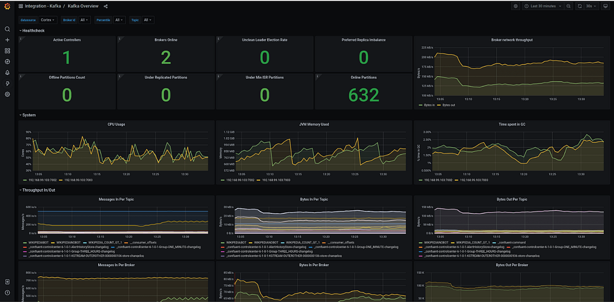 Kafka on Kubernetes: Using Strimzi — Part 6(Monitoring) | by Amarendra ...