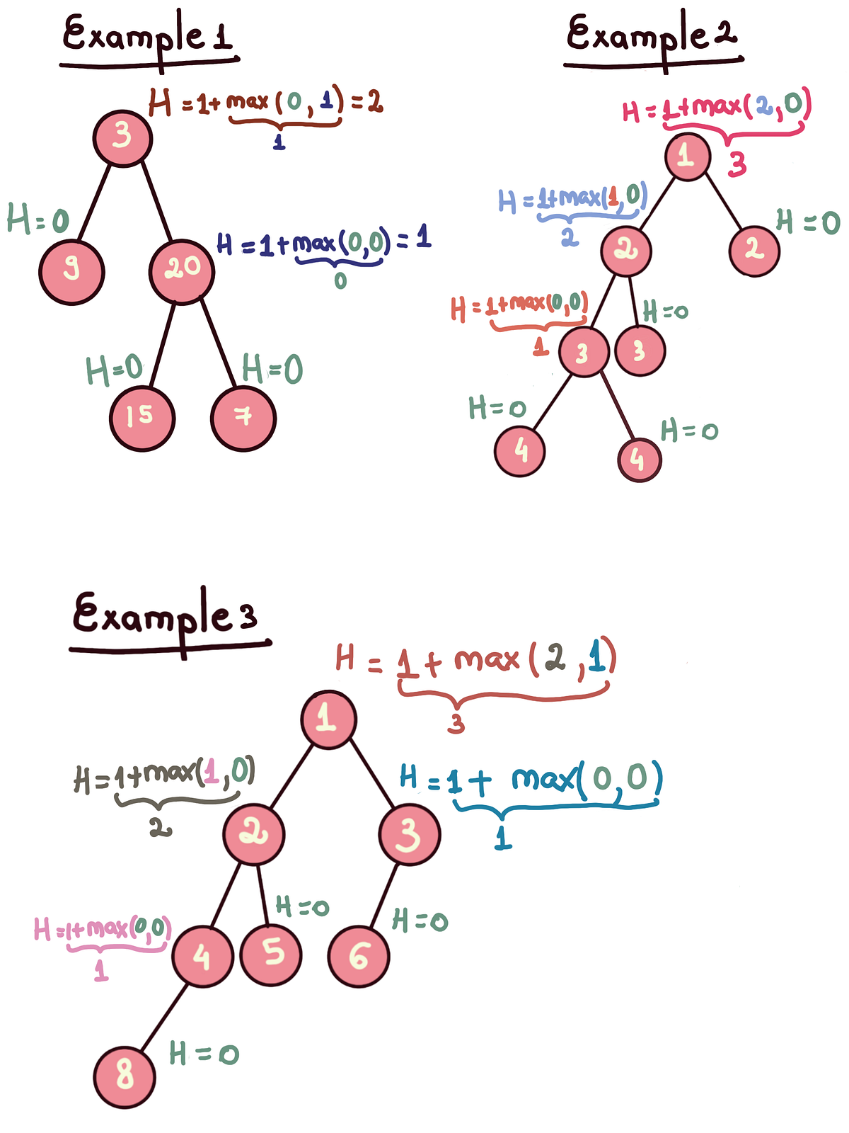 Balanced binary tree — LeetCode: A Step-by-Step Visual Guide | by Cristina | Medium
