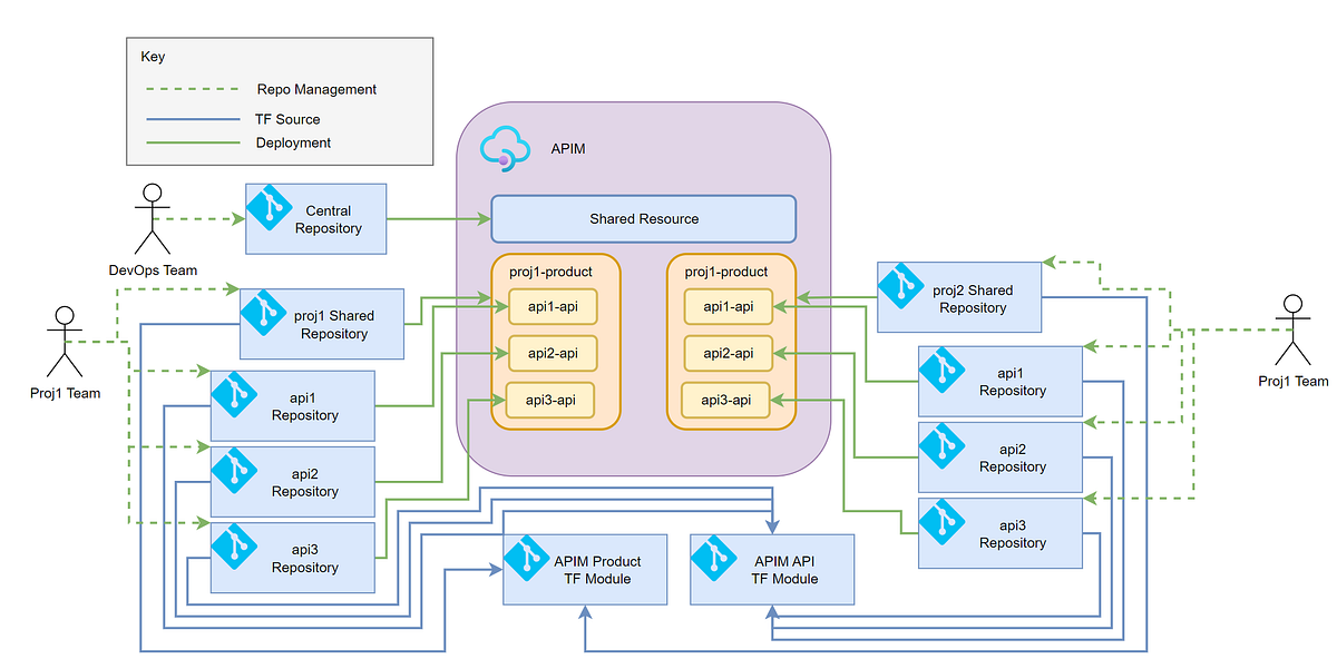 Shared Azure API Management Service Design | by PR Code - Christopher ...