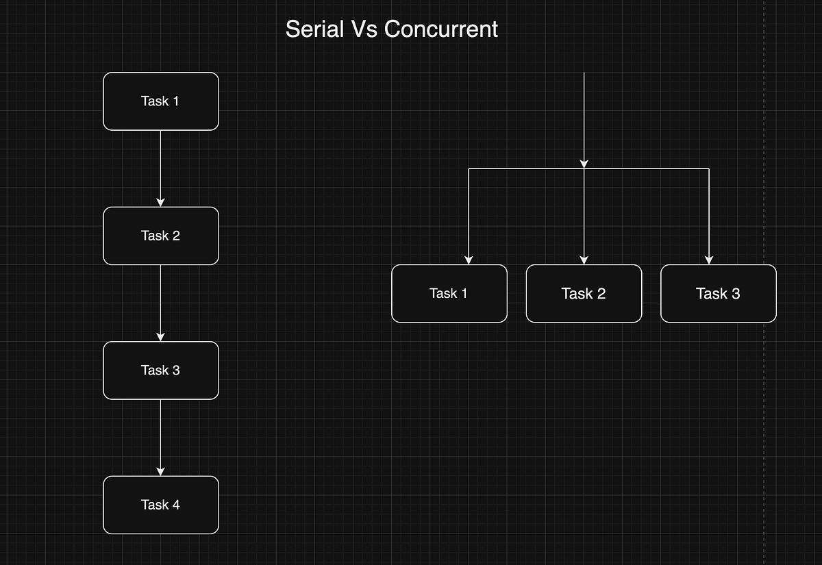 Understanding Grand Central Dispatch (GCD) in iOS | by Darshana Jaisingh | Medium