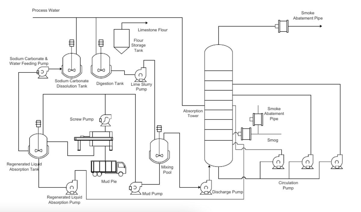 Piping and Instrumentation diagram(P&ID program) are very common in the ...