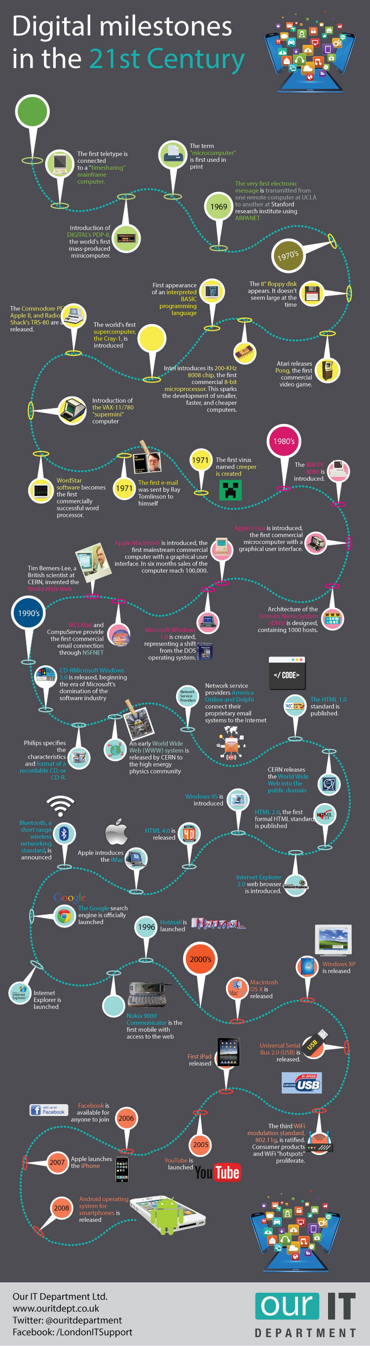 The Evolution of Technologies and the People Involved. | by Chanya ...