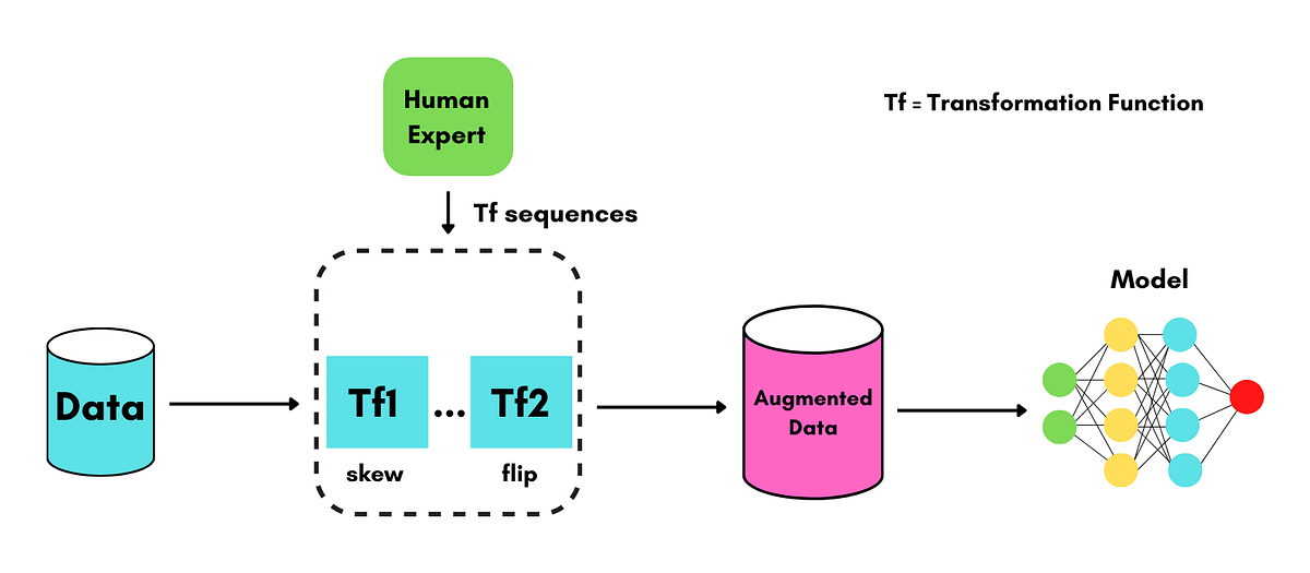 A Hands-On Guide To Data Augmentation — Techniques With Examples | by ...