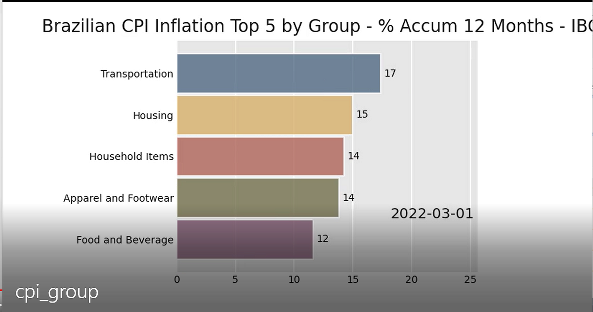 Evolution of Brazilian CPI accumulated in 12 months (IPCA-IBGE): a Data ...
