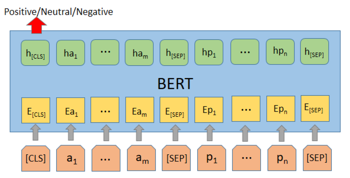 Using Transformer(BERT) for Sentiment Analysis : “Inside Out 2” Review in IMDb | by Noorzahrah ...