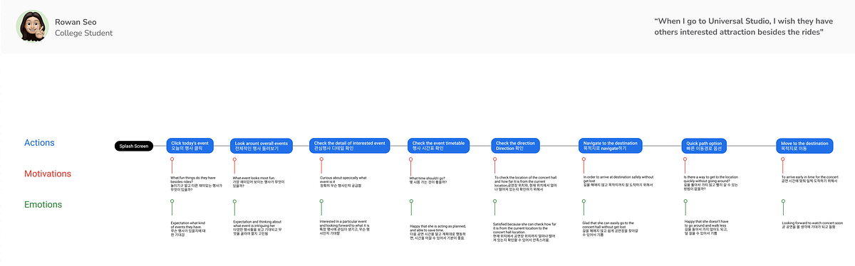 UX Design Project2 (Task Flow, User Flow, User Journey, IA) | by Amy ...