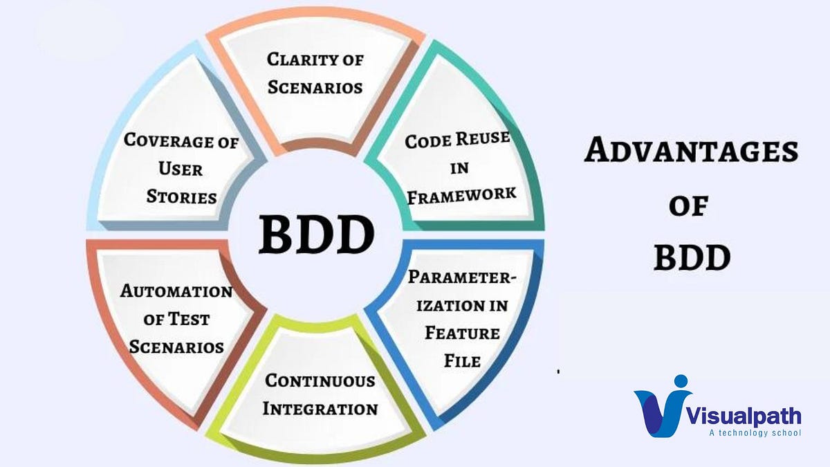Playwright With Automation Behavior Driven Development Bdd By Jayanth Visualpath Medium