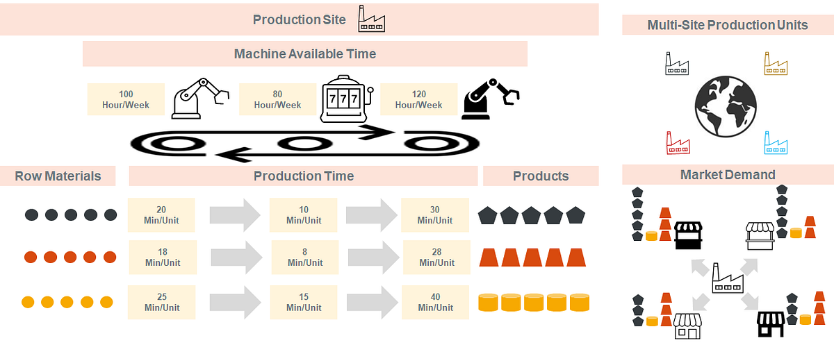 Mathematical Optimization and Databases: Solving a Multi-Site ...