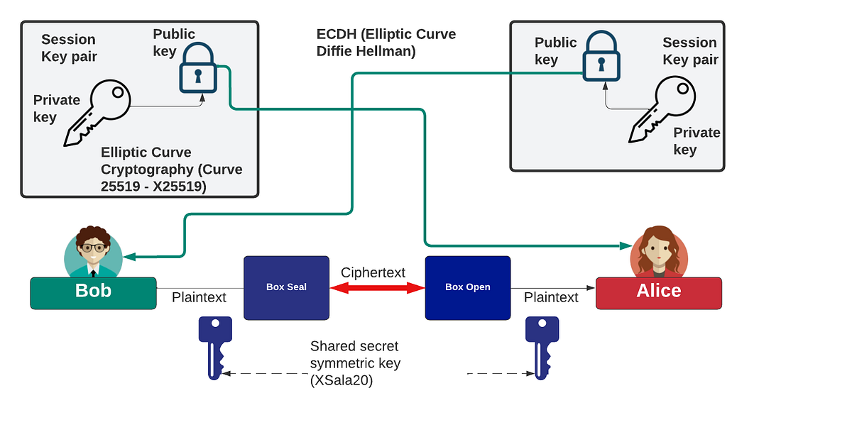 Authenticated Encryption with Box and JavaScript | by Prof Bill Buchanan OBE FRSE ...