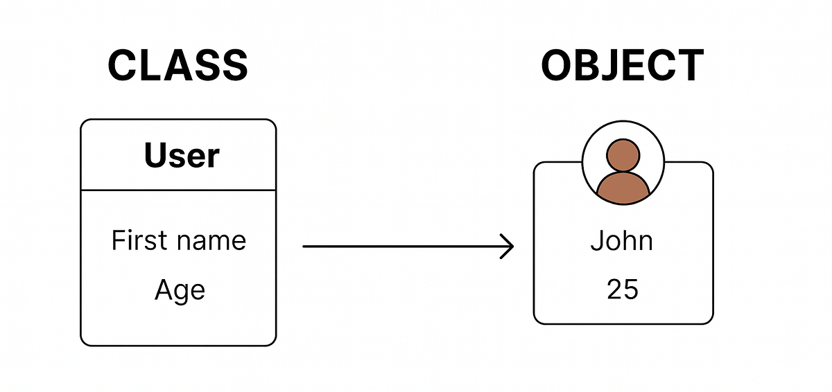 How Objects Work in Real Life | OOPS | by Priyanshu Kumar | Medium