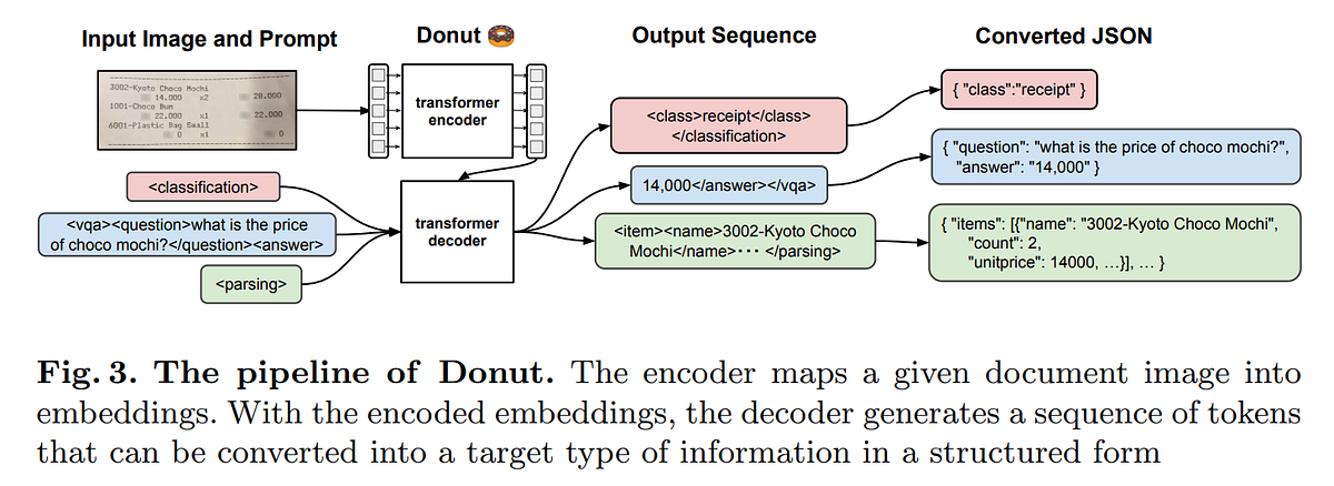 Papers Explained 20: Donut. Donut is an end-to-end (i.e… | by Ritvik ...