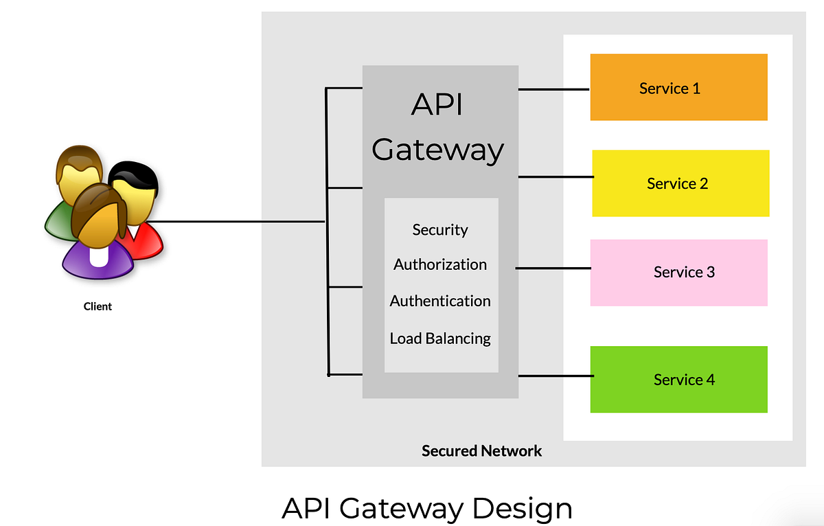 System Design: API Gateway + Backend for Frontend(BFF) + Cache Stampede + Circuit Breaker | by ...