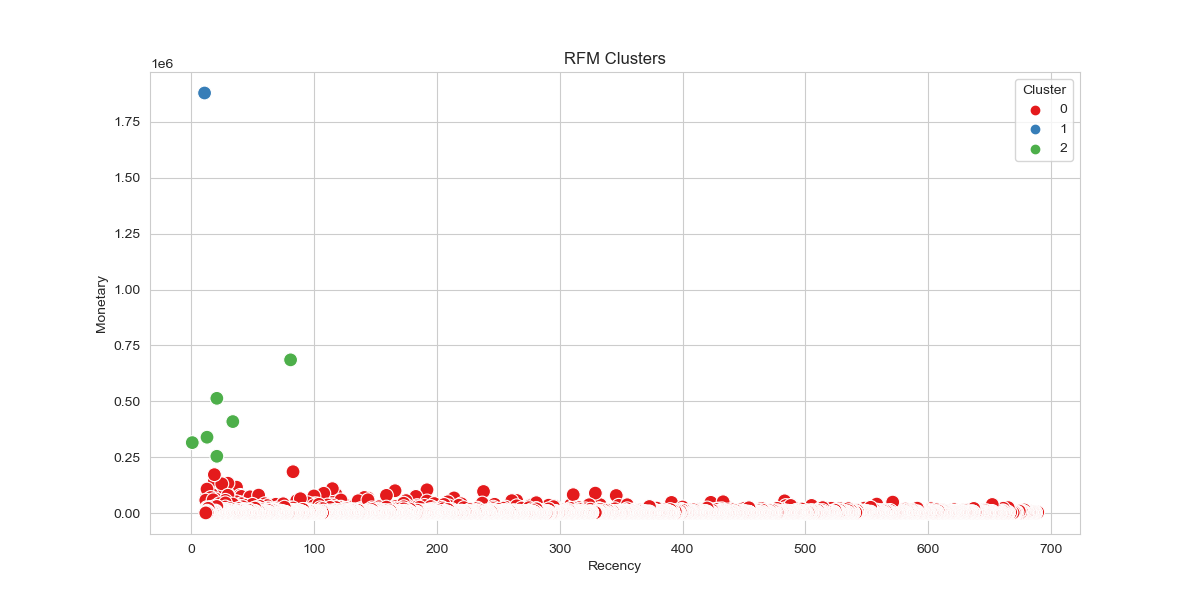 RFM Analysis Part 3: Clustering the Data — From Insights to Action | by ...