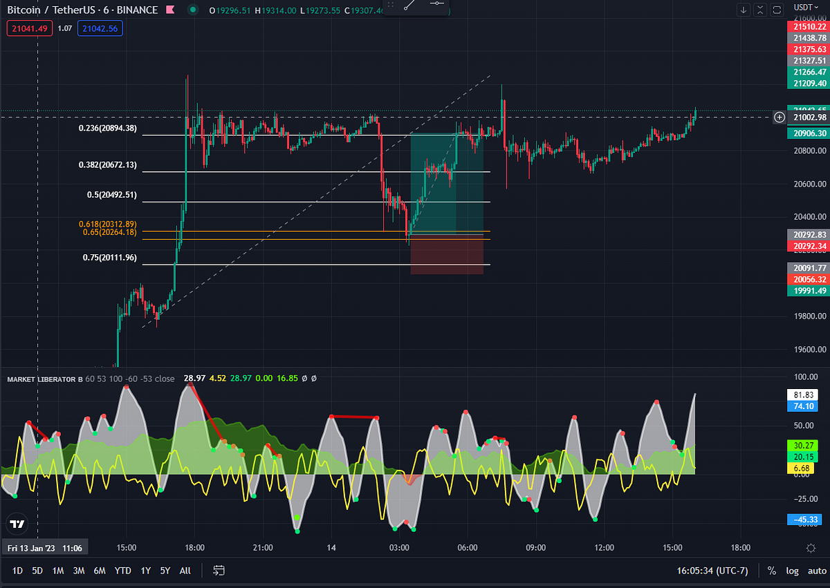 Systemized Bitcoin Trading — Fibonacci Golden Pocket | by Socks | Medium