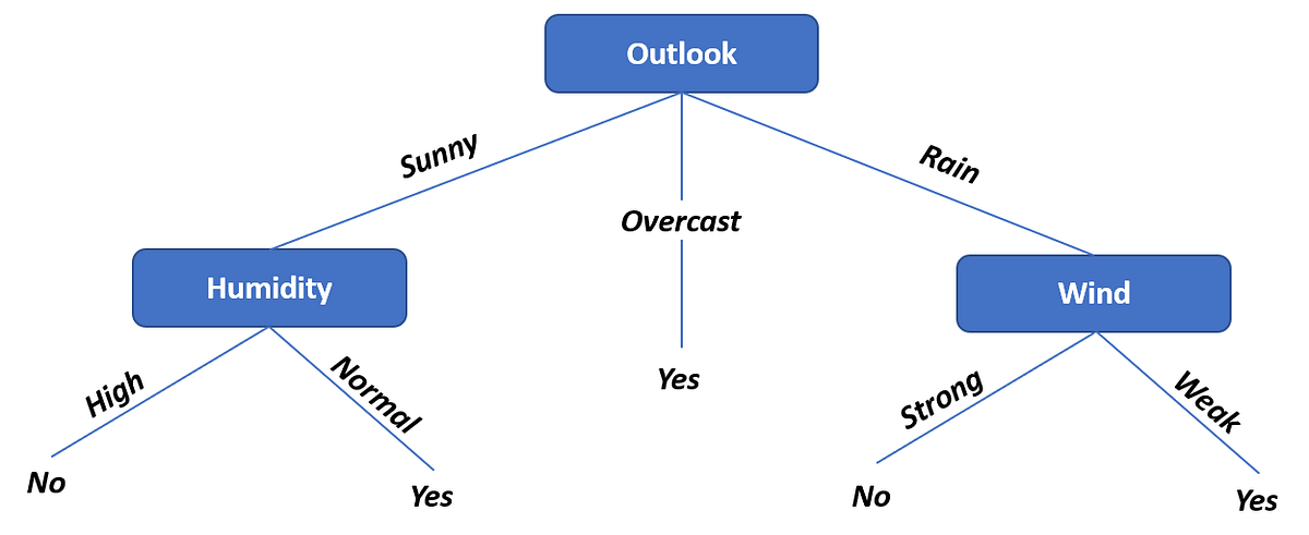 Working with Decision Trees. Part 1: Introduction | by Akshay Sinha ...