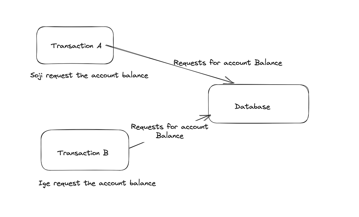 Understanding Transaction Isolation Level | by Ige Olasoji | Medium