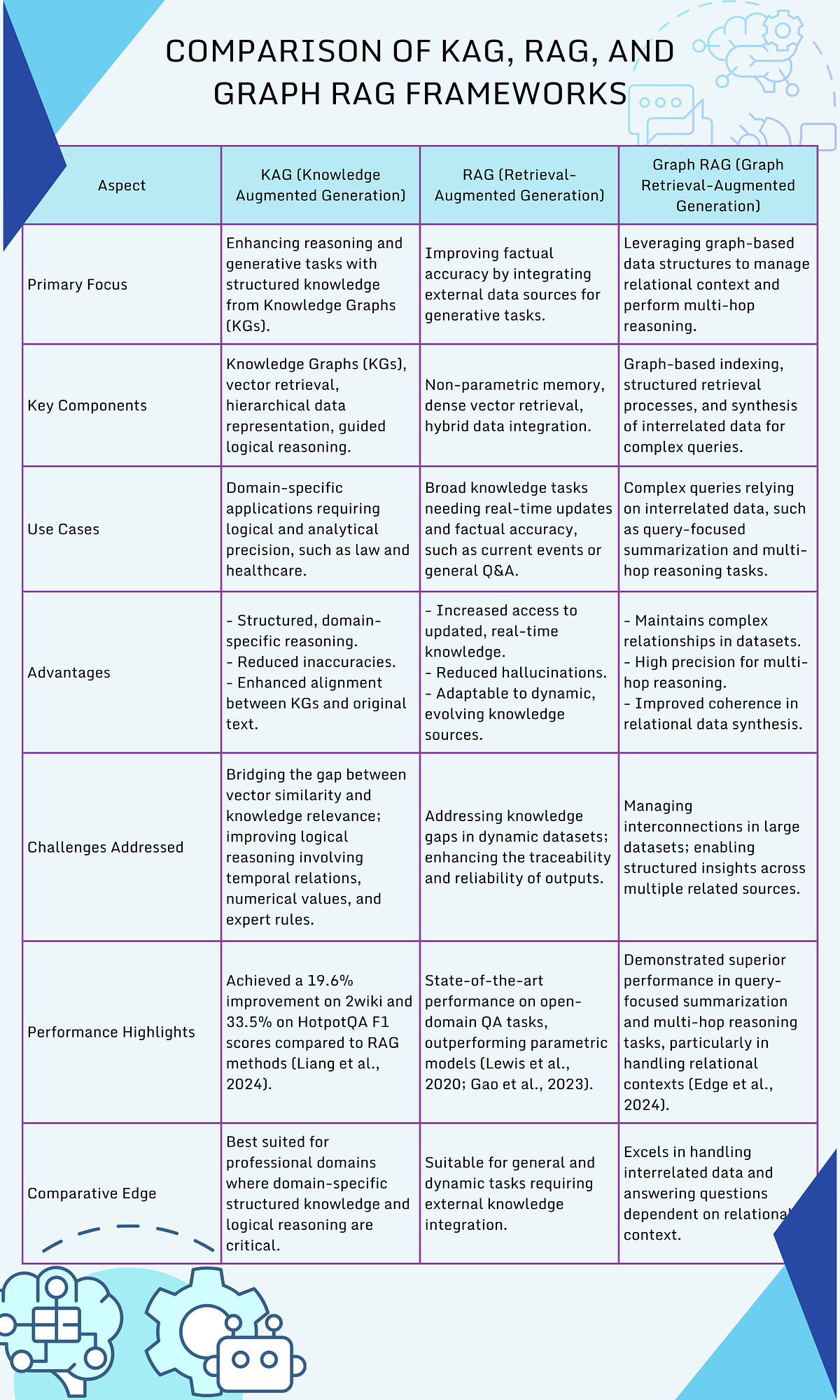 Discover the Power of KAG, RAG, and Graph RAG Frameworks for Advanced AI Applications | by ...