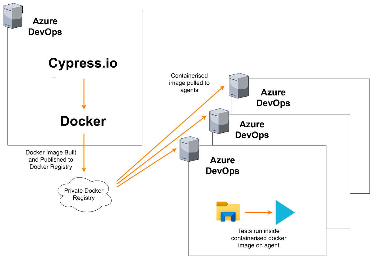How to Run Cypress Docker Images as Build Agents in Azure DevOps | by Sidetrade Tech Hub | CodeX ...