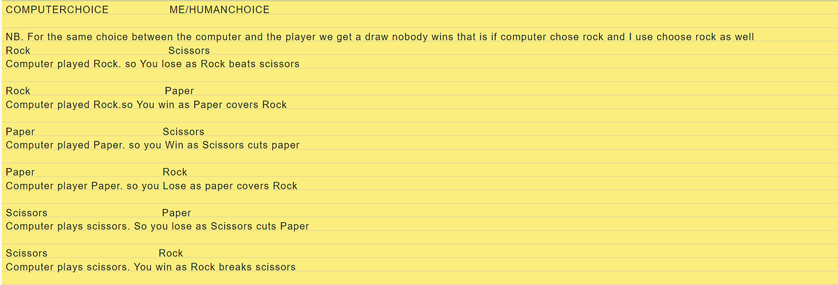 Simple Rock Paper Scissors Python Project | Beginner-Friendly Python Project | by Grace Mwende ...