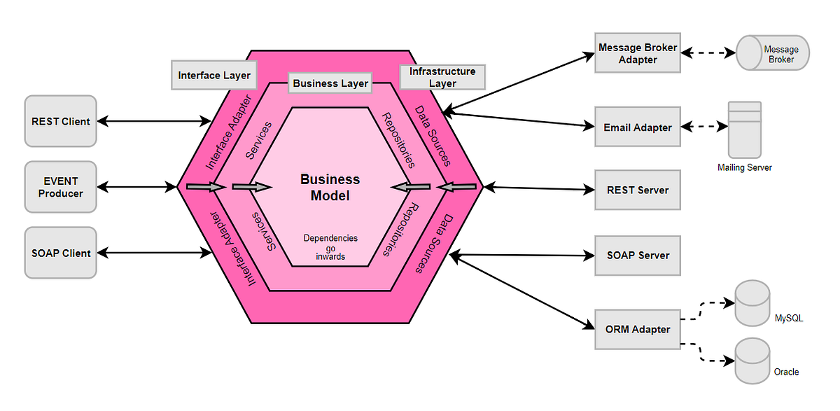 Using bounded contexts to build a Java application | by Alexia Cismaru ...