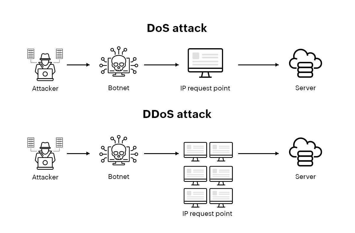 DoS vs DDos Attack!. Denial-of-Service (DoS) and Distributed… | by ... DoS vs DDos Attack!. Denial-of-Service (DoS) and Distributed… | by ...