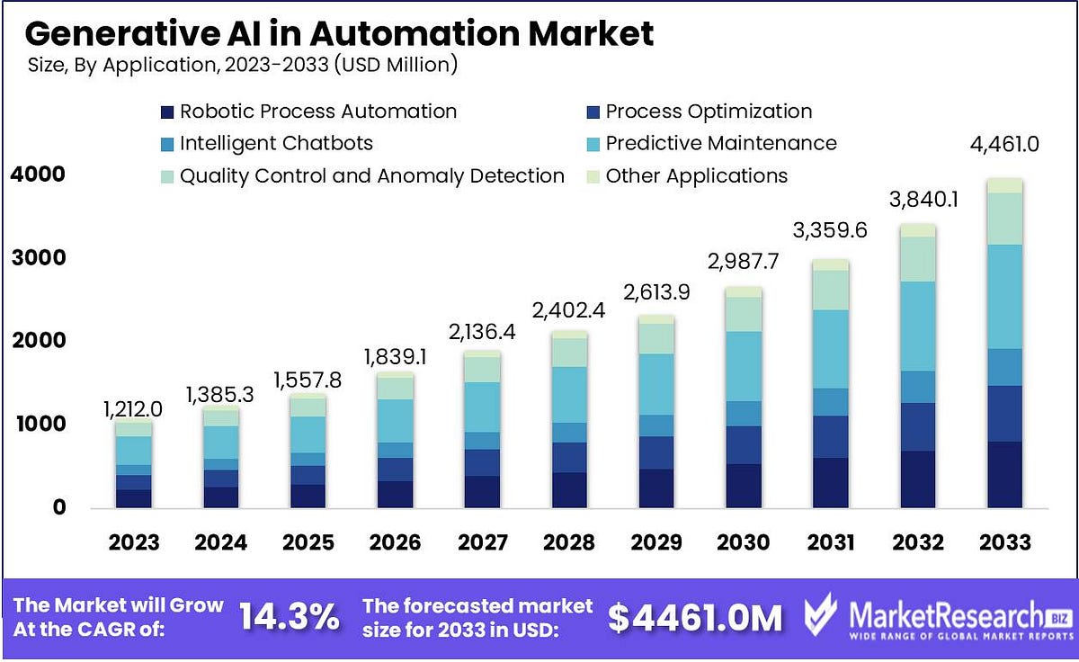 Generative AI in Automation Market Size And Trends-Exploring Projected Outlook And Growth For ...