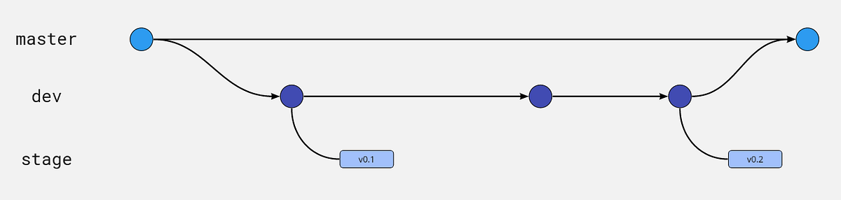 [GIT] Tags for versioning and GitLab CI | by German Gensetskiy | Go ...