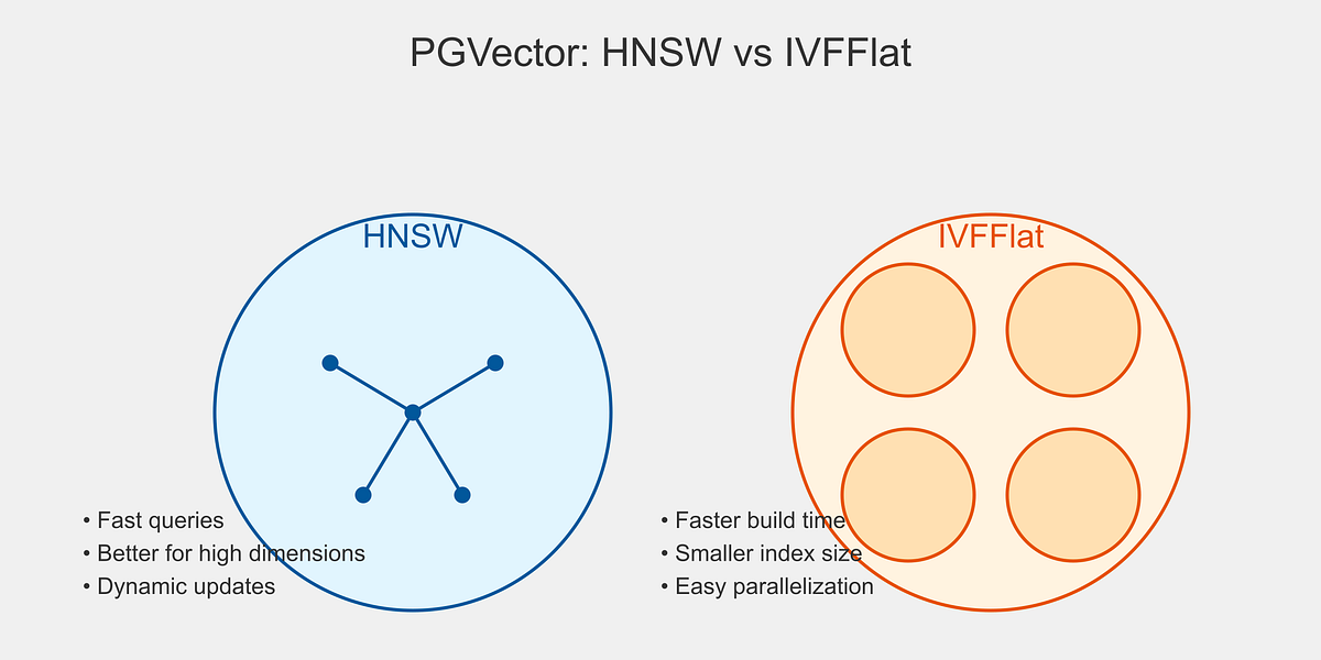 PGVector: HNSW vs IVFFlat — A Comprehensive Study | by BavalpreetSinghh | Medium