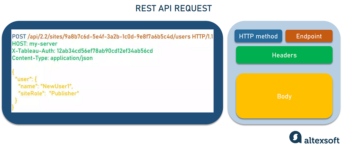 A continuation and simple usage of RESTful APIs | by AlenVrba | Apr ...