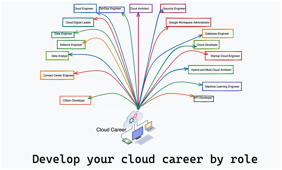 Develop your cloud career by role | by Biswanath Giri | Medium