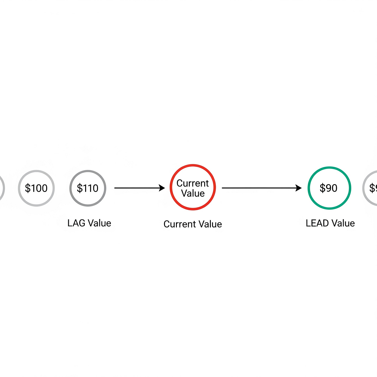Sql Lag And Lead Functions Unlocking Powerful Time Series Comparisons In Your Data By Harsh