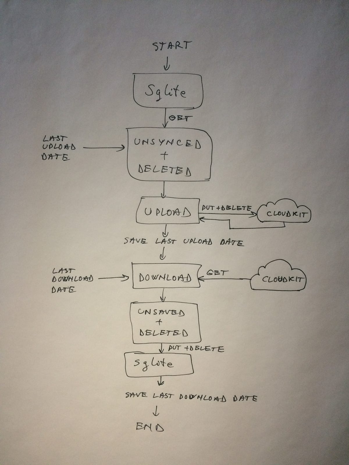 Syncing with CloudKit in a clean architecture (swift) | by Cristian Băluță | Medium