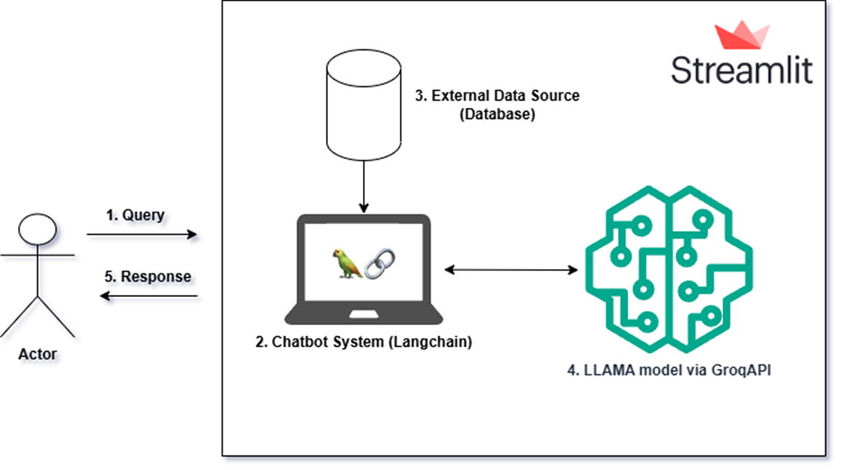 Talk with Your Database! | Build a Simple RAG Application using Langchain, GroqAPI and Streamlit ...