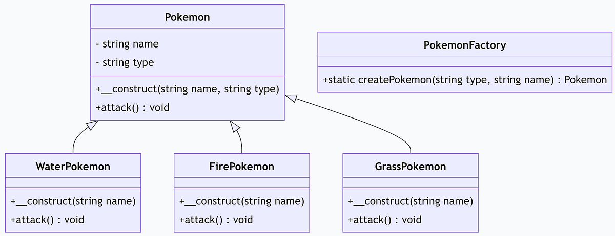 Pattern — Simple Factory. Simple Factory 實作紀錄 | by Ray Lee | 李宗叡 | Learn or Die | Dec, 2024 | Medium