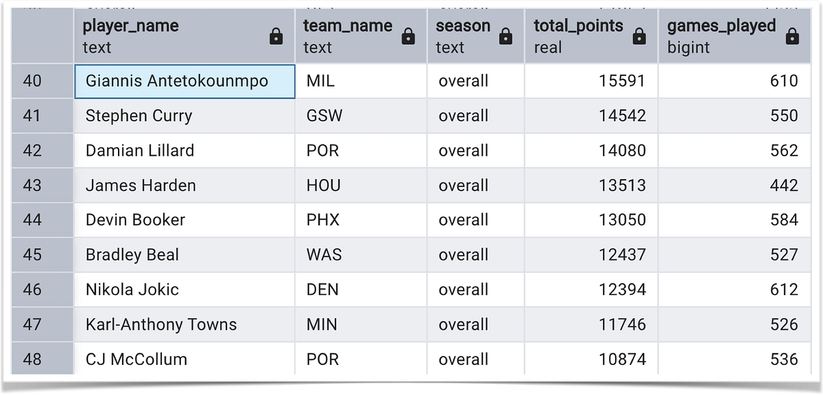 NBA Careers through Analytical Patterns | by Satkar Karki | Medium